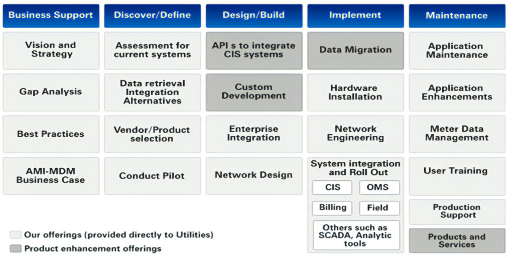 Advanced Metering Infrastructure(AMI) – ALLVY