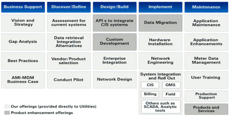 Advanced Metering Infrastructure(AMI) – ALLVY